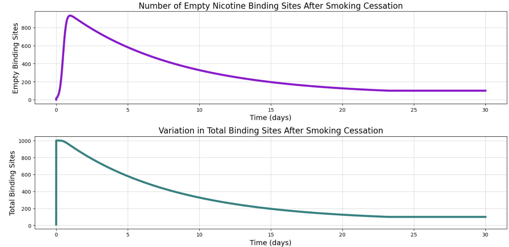 A conceptual illustration of nicotine addiction and habit formation