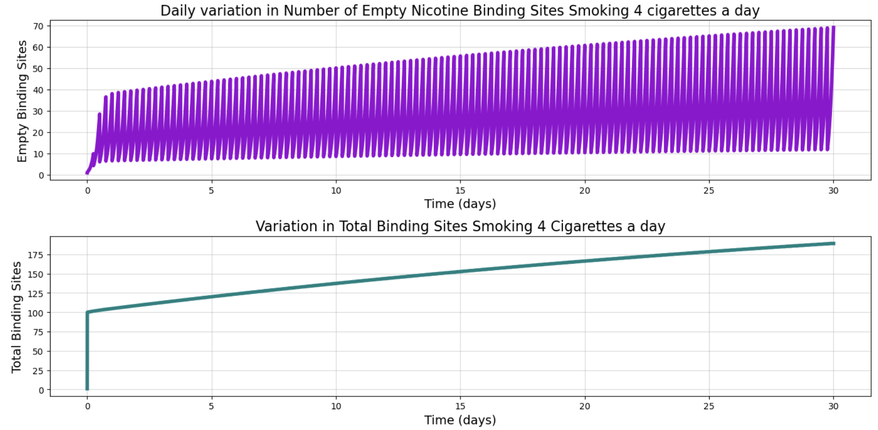 A conceptual illustration of nicotine addiction and habit formation